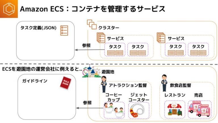 【AWS初心者向け・図解】ECSとは？現役エンジニアがわかりやすく解説 – エンジニア女子の自習室
