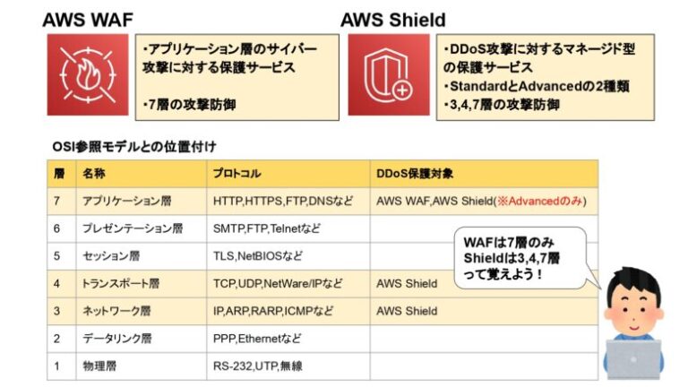 【AWS初学者向け・図解】AWS WAFとAWS Shieldの違いとは？現役エンジニアがわかりやすく解説 – エンジニア女子の自習室